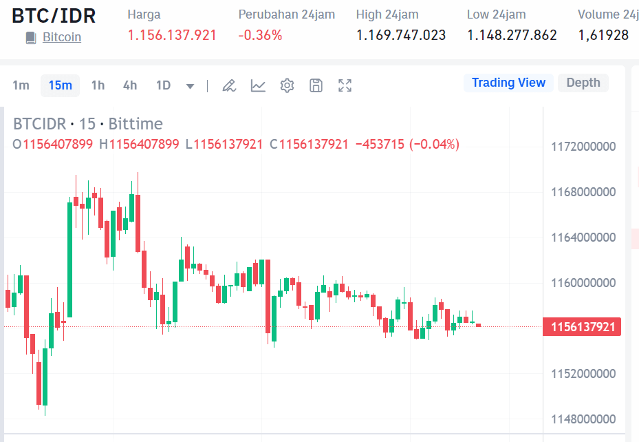 Update Terbaru: Harga BTC IDR Hari Ini!